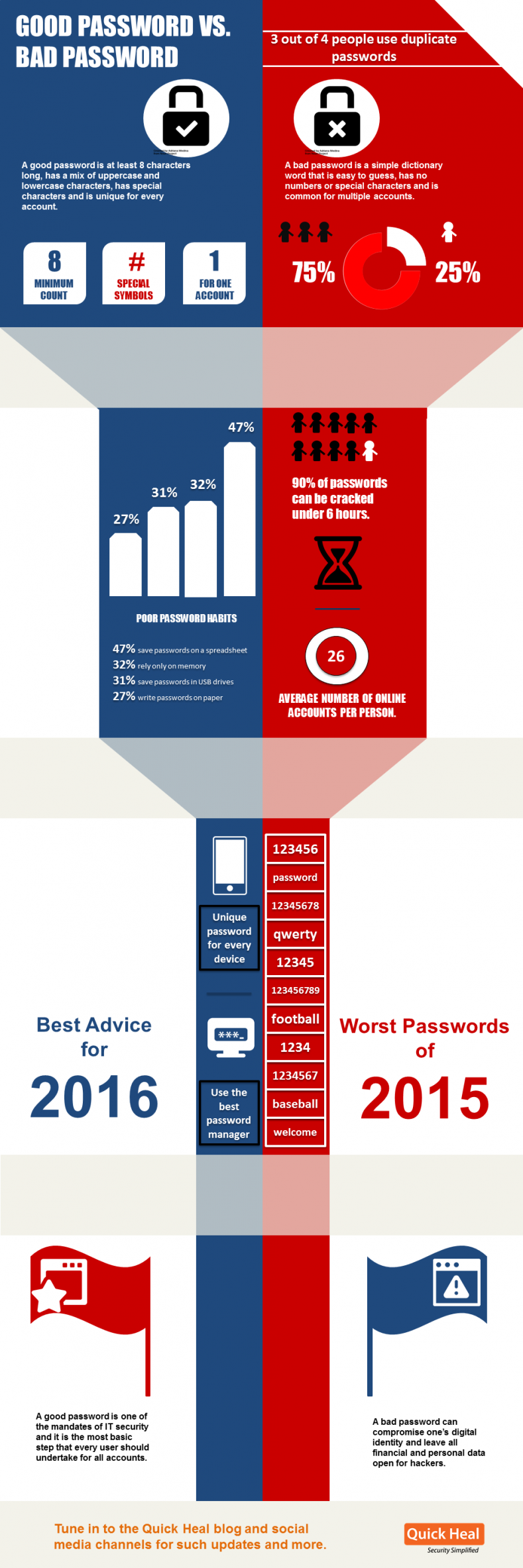 The state of passwords in 2015