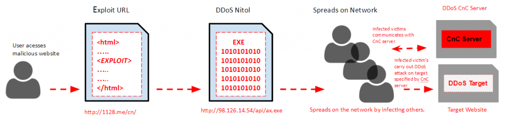 DDoS attacks spreading through ‘GodMode’ exploit - CVE-2014-6332