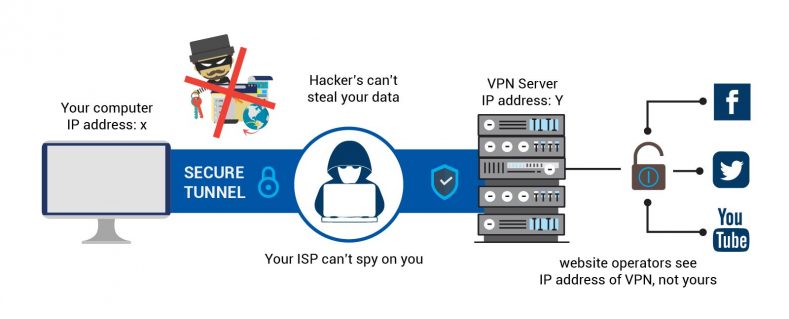 What is VPN and why you should use it