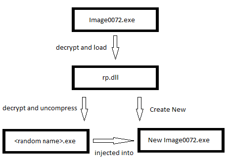 A recent .NET Framework zero day Vulnerability (CVE-2017-8759) is dropping Infostealer malware ...