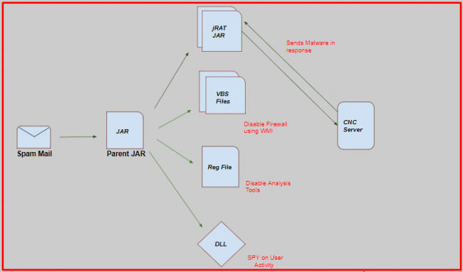 Evolution of jRAT JAVA Malware - An analysis by Quick Heal Security Labs