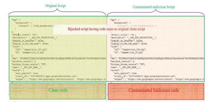 Chrome extensions exploited in a massive PUA campaign