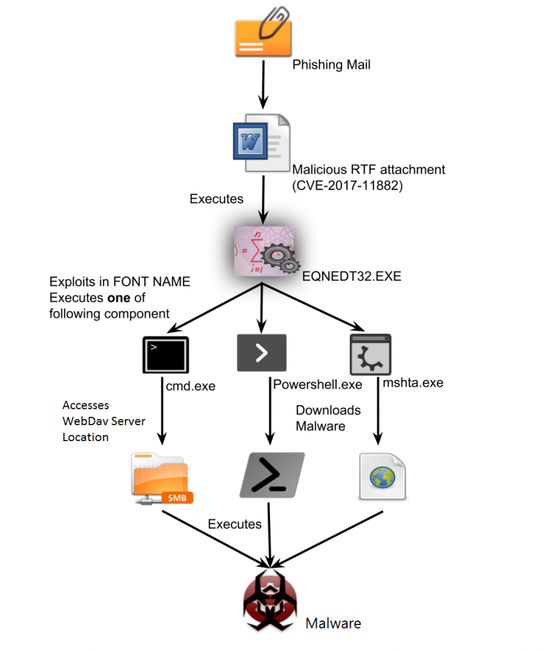 Malspam campaigns exploiting recent MS Office vulnerability ‘CVE-2017-11882’ - An Analysis by ...