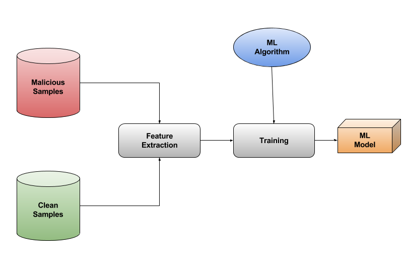 Machine learning approach for advanced threat hunting