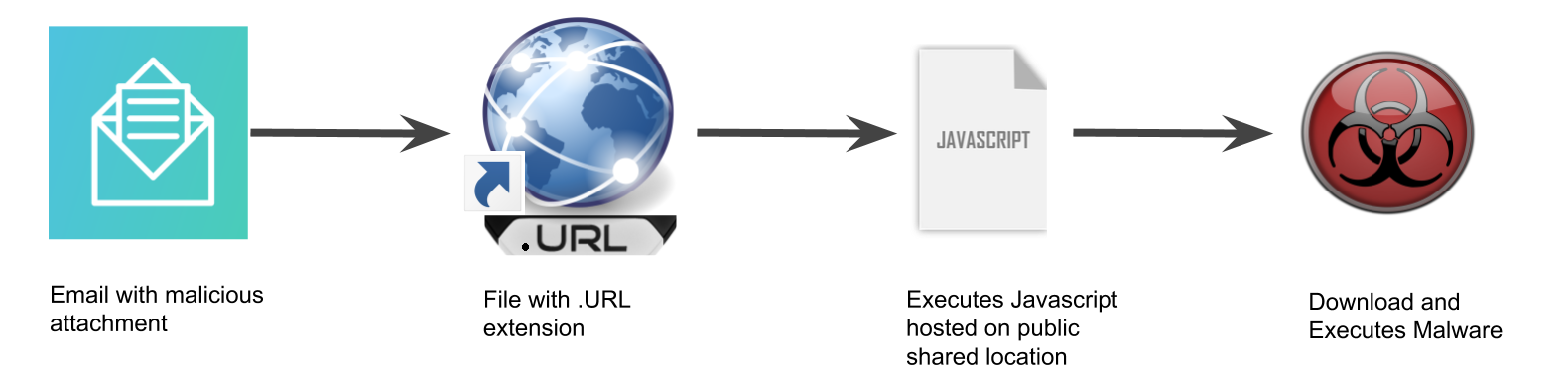 An in-depth analysis of a new, emerging ".url" malware campaign - by ...