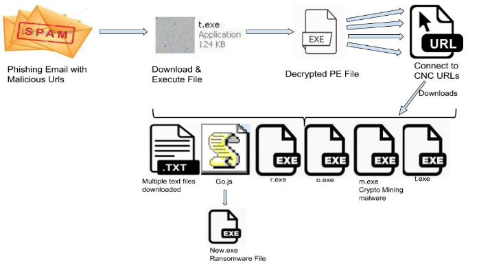 A new ransom-miner malware campaign emerging in wild!