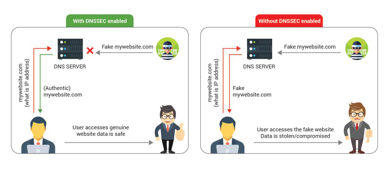 DNSSEC - Quick Heal Blog | Latest computer security news, tips, and advice DNSSEC - Quick Heal Blog | Latest computer security news, tips, and advice