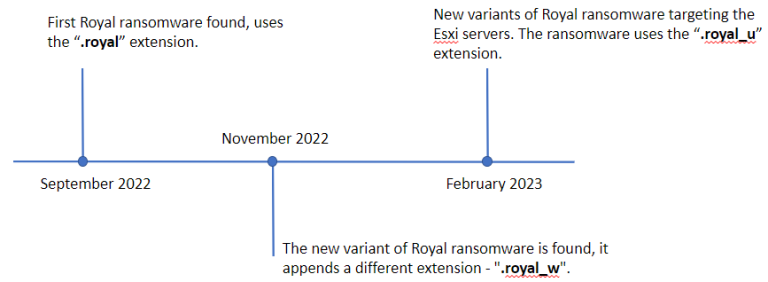 Deep Dive into Royal Ransomware